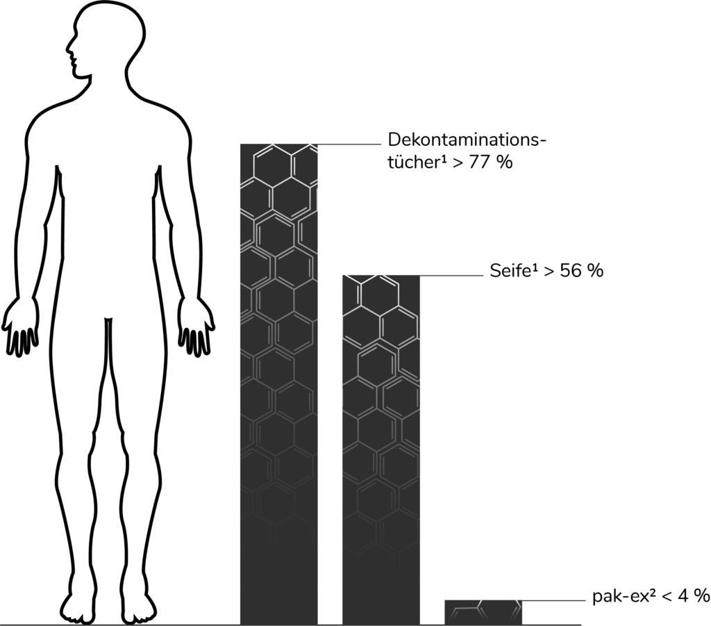 pak-ex – DERMAPURGE